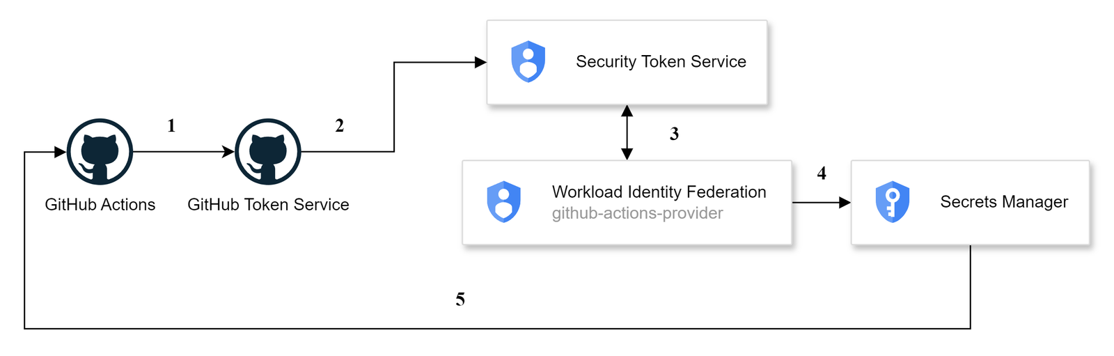 How to Integrate GitHub Actions with Google Cloud Platform