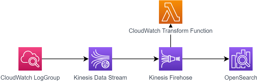How to implement a cloud-native SIEM based on AWS OpenSearch