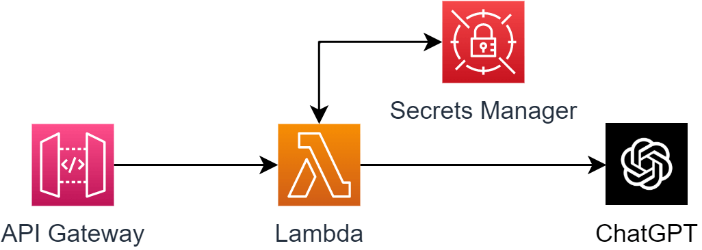Implementing ChatGPT on AWS: A Step-by-Step Guide