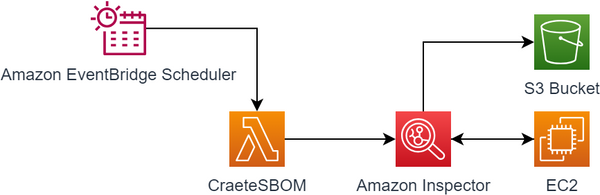 How to Use AWS Inspector and Lambda to Create Scheduled SBOMs